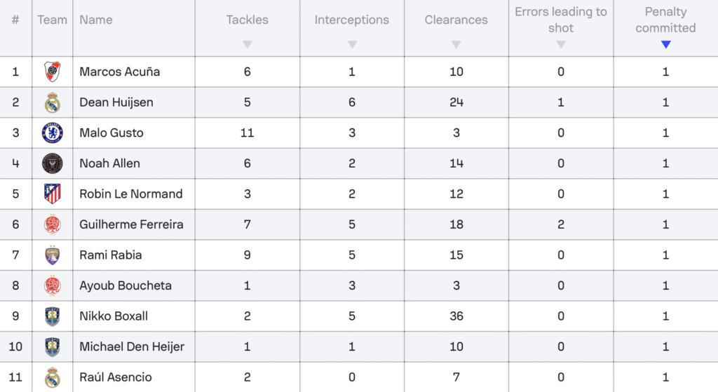 Club World Cup Standouts - Defenders - HOOLIGAN SOCCER